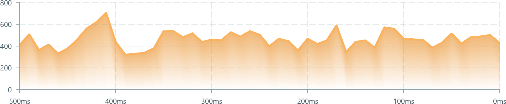 AreaChart - Electric UI