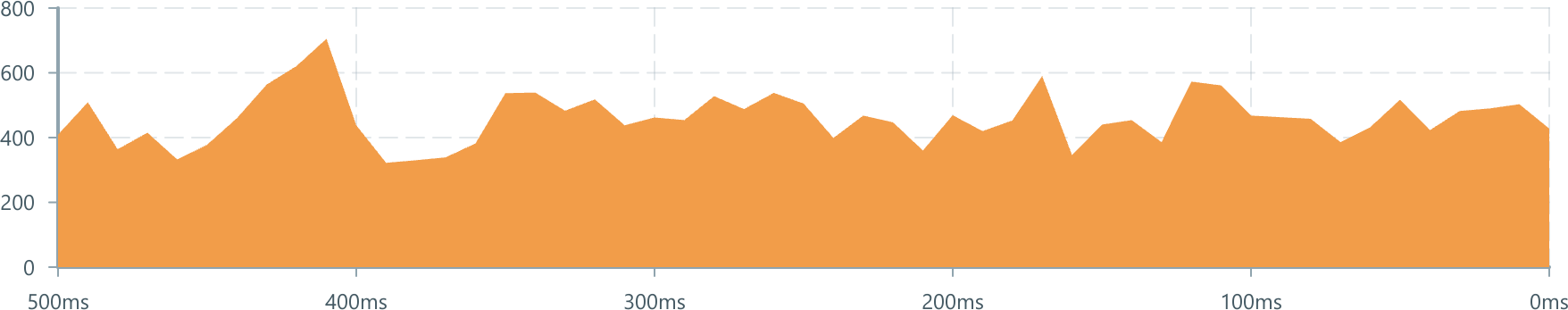 AreaChart - Electric UI