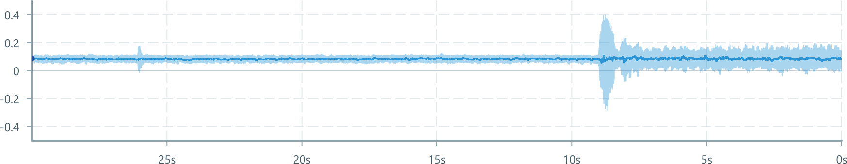 Visualising Confidence Intervals - Electric UI
