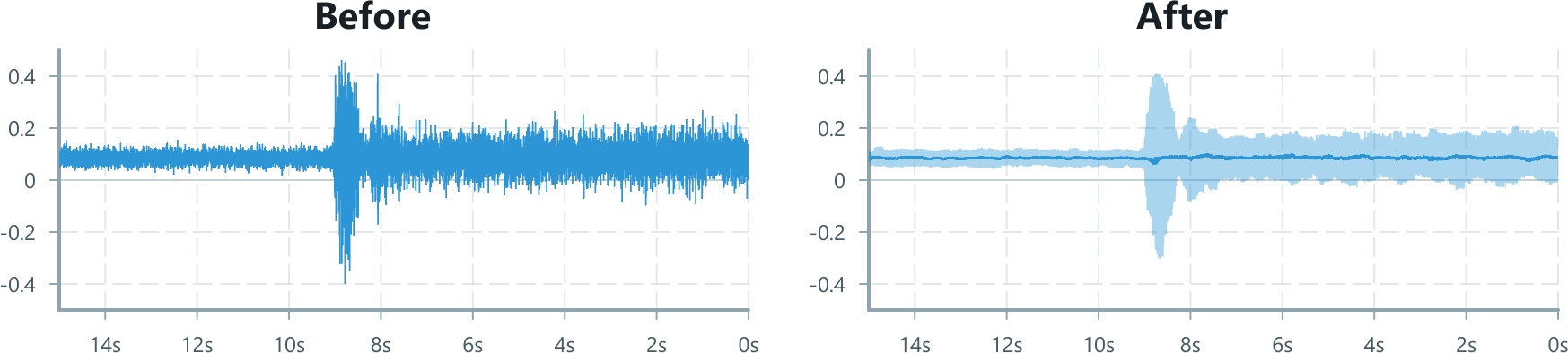 Visualising Confidence Intervals - Electric UI